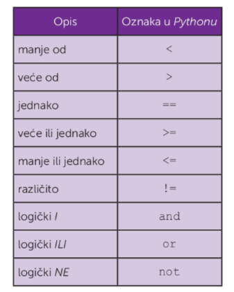 Grananje: Ponovimo - Relacijski i logički operatori
